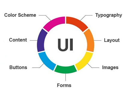 O que é UX / UI Design e para que serve? - Pazo